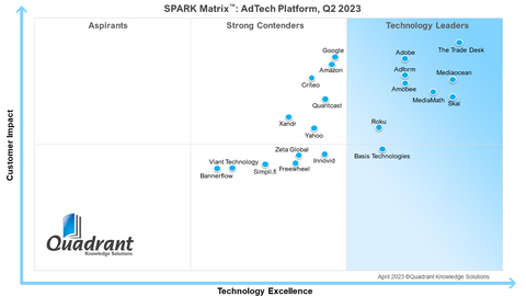 Report: SPARK Matrix: AdTech Platform, 2023 | Mediaocean